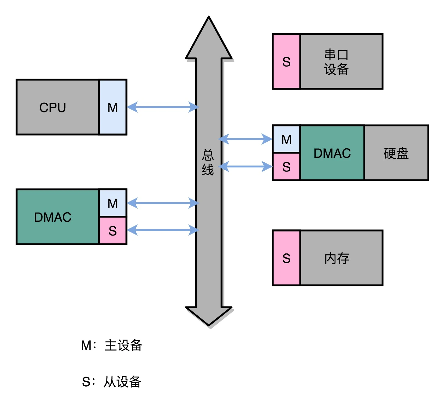DMA(Direct Memory Access) | Pang-YUM's Neverland